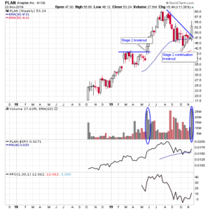 Two Of The Best Recent Stage 2 Breakouts $PLAN $LK – Next Big Trade